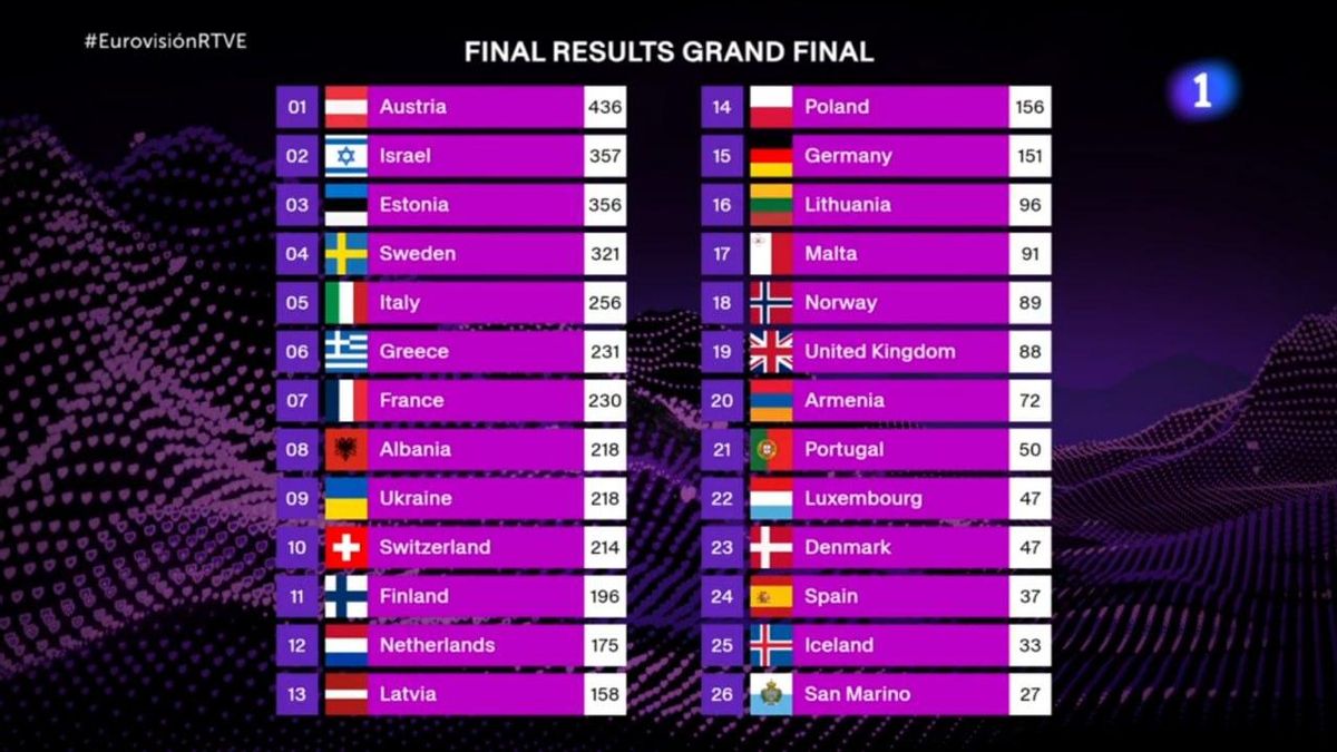 Eurovisión 2025: Austria gana Eurovisión 2025 con JJ y una actuación 'made in Spain', evitando ...