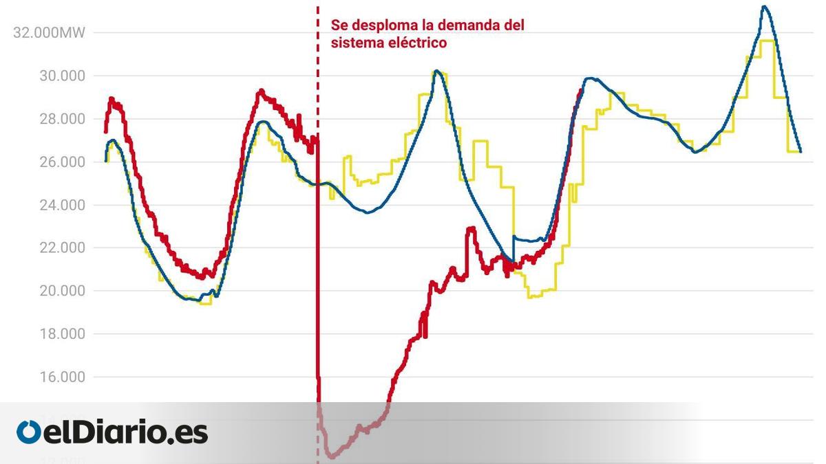 El gráfico en tiempo real que muestra el apagón eléctrico en España