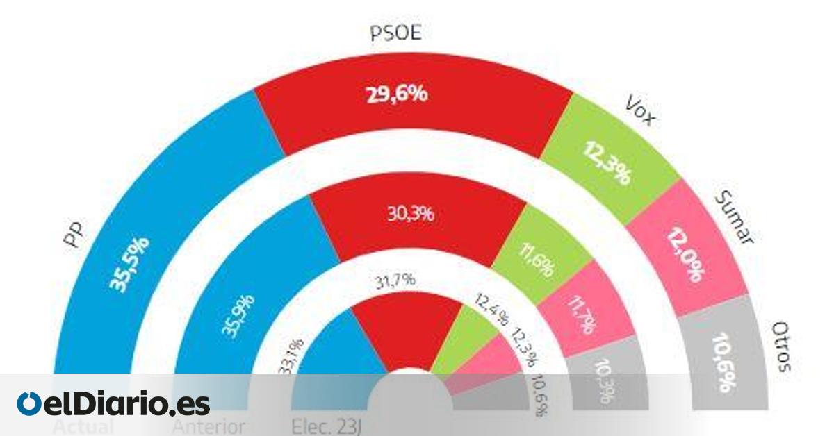 El PP frena su ascenso pero mantiene la ventaja sobre el PSOE y Vox ...