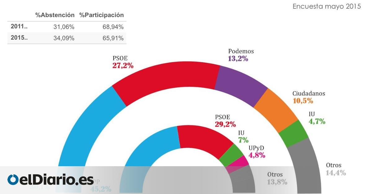 Partido Popular y PSOE recuperan apoyos tras el 24M