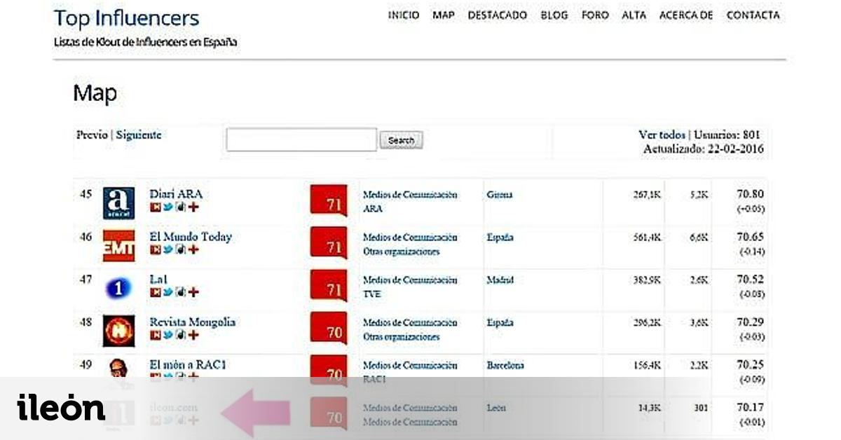 ileon.com se coloca entre los 50 medios más influyentes en las redes ...