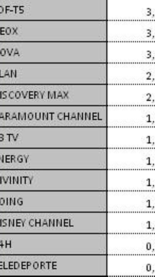 Los 5 Programas Más Vistos Del Día En Todos Los Canales De La Tdt